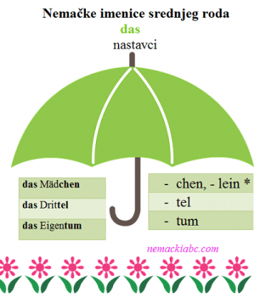 Nemačke imenice srednji rod, nastavci, tabela, primeri